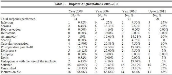 Buttock Augmentation With Implants and Fat Grafting: A Comparative Study